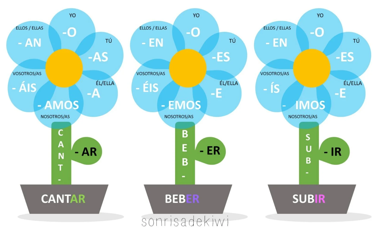 Conjugacion De Verbos En Español Ar Er Ir